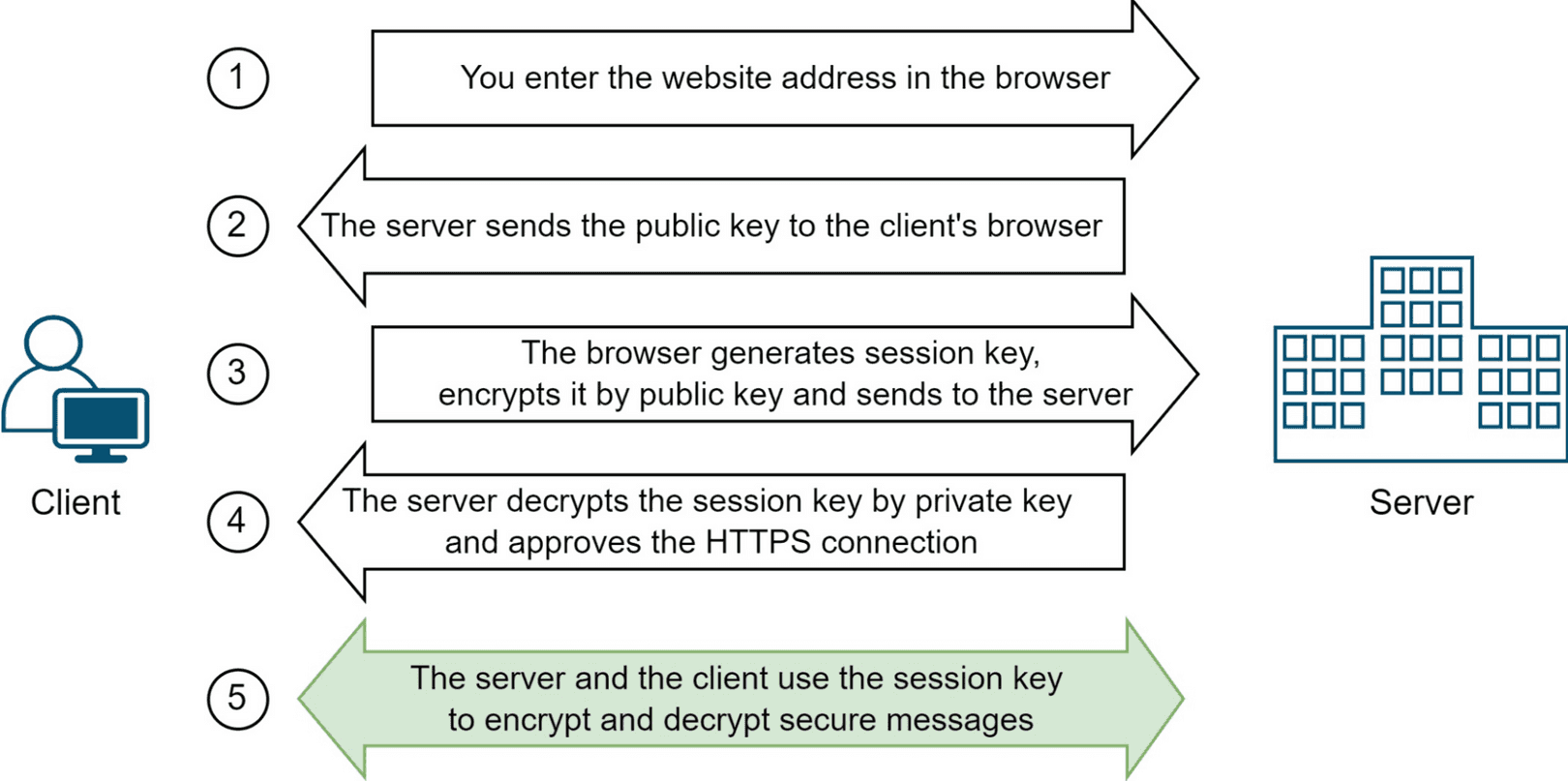 How to build a secure web application?